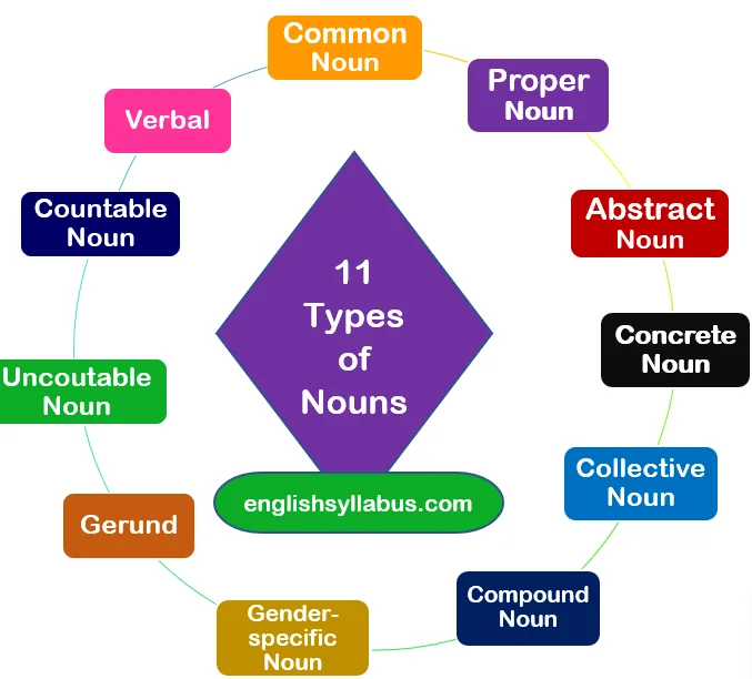 Types Of Nouns With Examples English Course